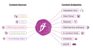 Component Content Management System (CCMS): What to Know