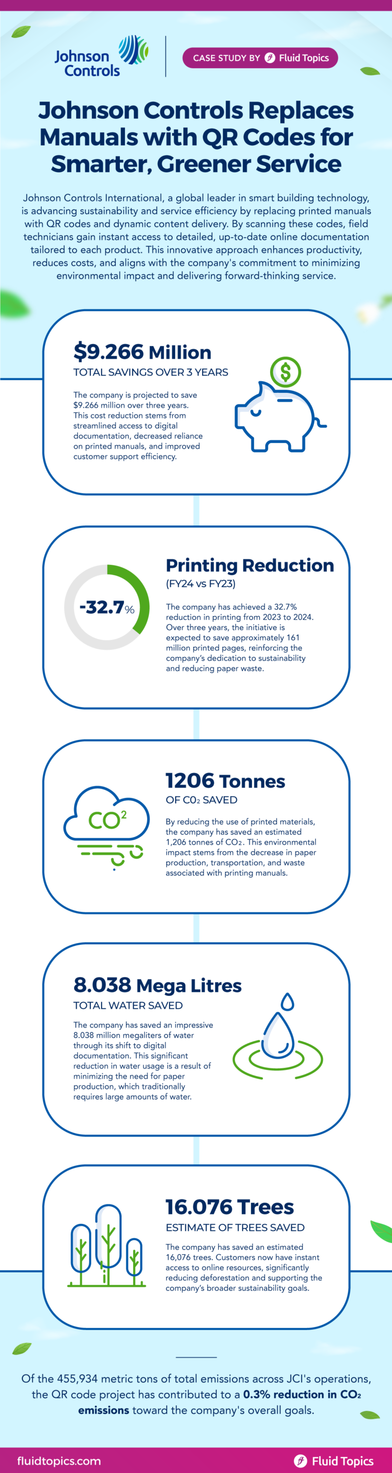 Johnson Controls Replaces Manuals with QR Codes